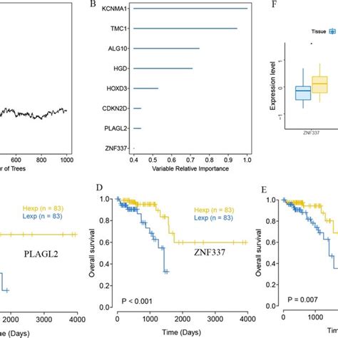 Random Survival Forest Analysis Of Degs In Tcga Read Cohort A Random Download Scientific