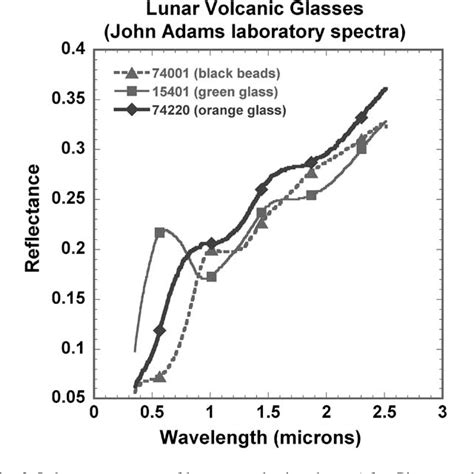 Figure 1 From Compositional Analyses Of Lunar Pyroclastic Deposits
