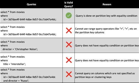 Understanding Primary Key Partition Key And Clustering Key In Cassandra My Developer Journal