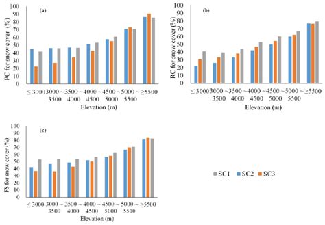 Validation Results For Cloud Gap Filled Snow Cover Within Different Download Scientific Diagram