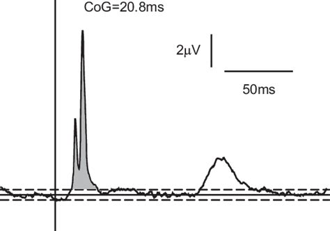A Spike Triggered Average Sta Of The Rectified Emg Compiled Using Download Scientific