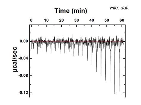 Could Someone Please Help Me With Interpreting ITC Data ResearchGate
