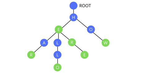 Creating An Efficient Trie Data Structure With Python AskPython