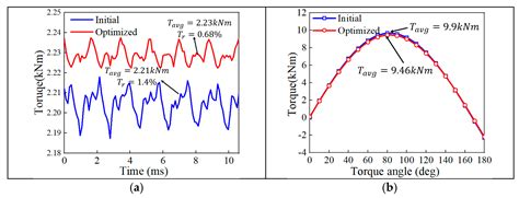 An Investigation Into The Poleslot Ratio And Optimization Of A Low
