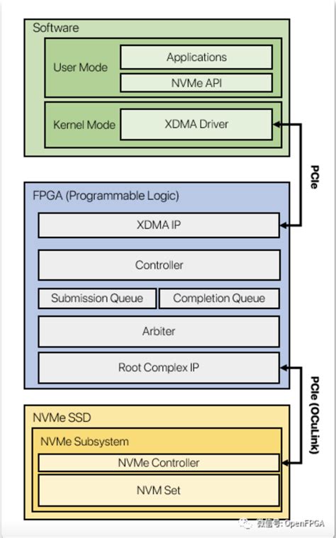 优秀的 Verilogfpga开源项目介绍（三十九） Nvme 极术社区 连接开发者与智能计算生态