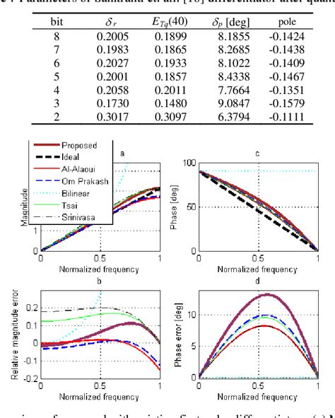 Table 7 From Design Of First Order Differentiator With Parallel All Pass Structure Semantic
