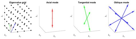 Eigenvalue Space Of A Rectangular Room With Rigid Walls The Left Hand
