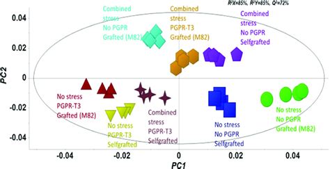 Orthogonal Partial Least Squares Discriminant Analysis Opls Da