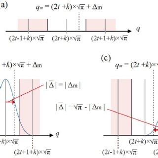 Introduction Of A Likelihood Function A Measurement Outcome And Download Scientific Diagram