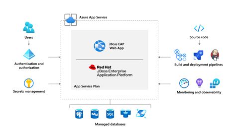 Java On Azure Java Development Microsoft Azure
