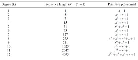 Maximum Length Sequence M Sequence Generator Gaussianwaves