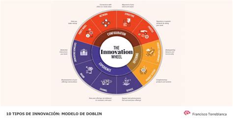 10 TIPOS DE INNOVACIÓN: MODELO DE DOBLIN · 2020. 8. 13. · una marca ...