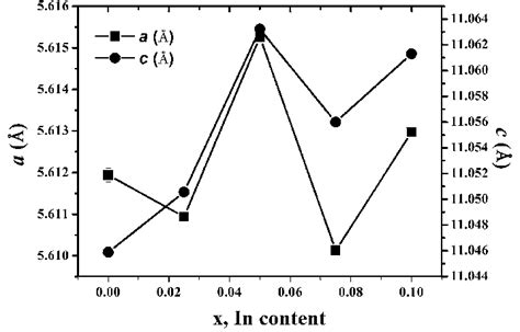 The Variation Of Lattice Parameter As A Function Of Nominal In Content