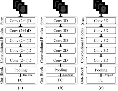 Schematic Representations Of The Network Architectures A Resnet