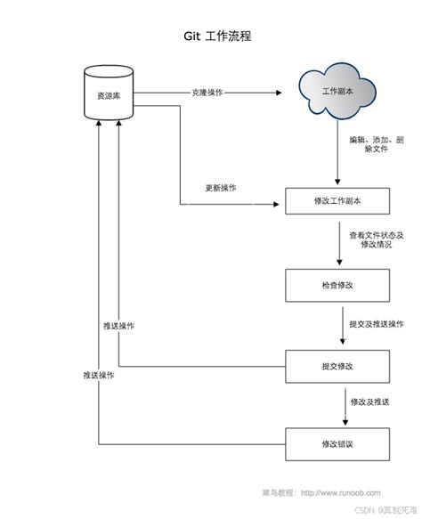 git是什么 csdn博客