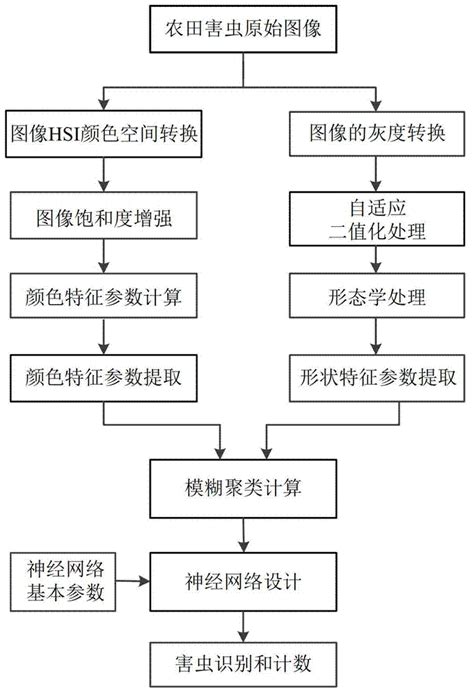 Farmland Pest Recognition Method Based On Colors And Fuzzy Clustering