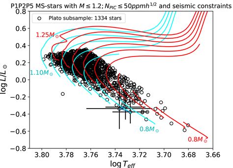 Predicted Asteroseismic Detection Yield For Solar Like Oscillating Stars With Plato Astronomy