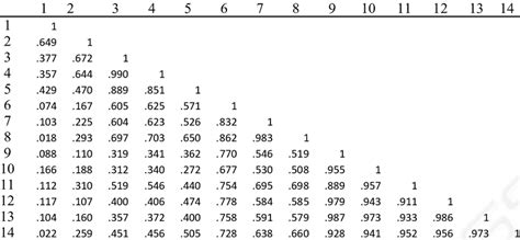 Correlation Coefficient For Every Couple Of Joint Angles Download Table