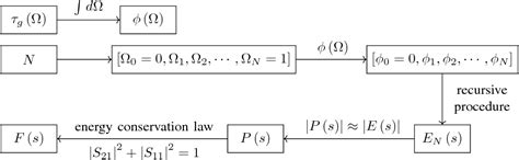 figure 1 from design and synthesis of arbitrary group delay filters for