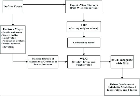 Mce Gis Applications To Physical Land Suitability Analysis Download Scientific Diagram