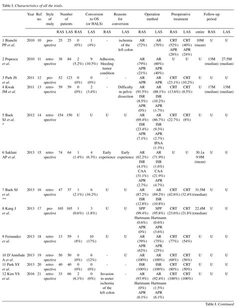 Meta Analysis Of Robot Assisted Versus Laparoscopic Surgery For Rectal Cancer Pmc