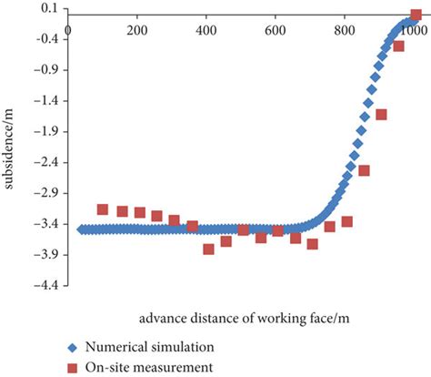 Comparison Of Surface Subsidence Data And Simulation Results Download Scientific Diagram