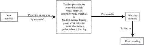 The Central Role Of Working Memory Download Scientific Diagram