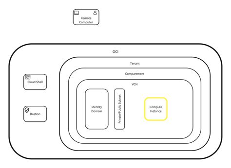 create your first free linux compute instance using oci with your