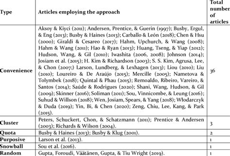 sampling approach utilized in the empirical articles download