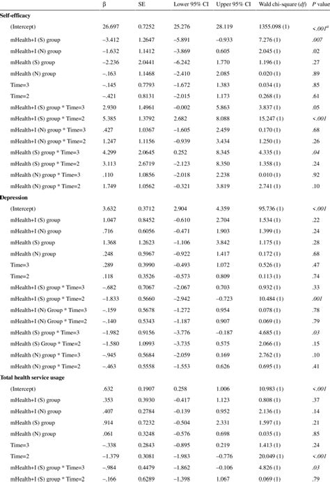 Parameter Estimates Of Outcomes Download Scientific Diagram