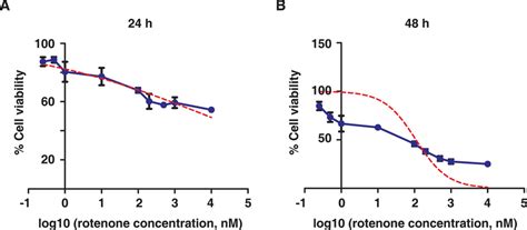 The Dose Response Curve Of Cell Viability With Respect To Treatment Download Scientific Diagram
