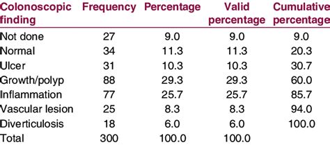 Colonoscopic Findings And Their Frequency Download Scientific Diagram