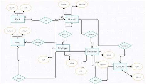 How To Draw Entity Relationship Diagrams Erds Geeksforgeeks