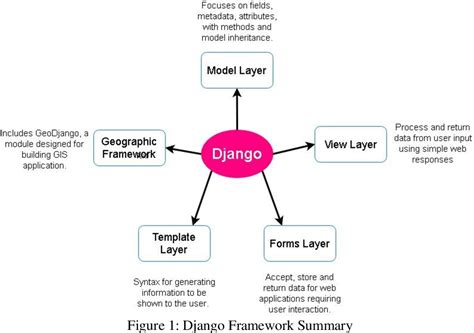 table 1 from development of web based application for shapefile