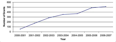 Number Of Gender Or Sex Relevant Grants Cihr And Igh 20 Cihr