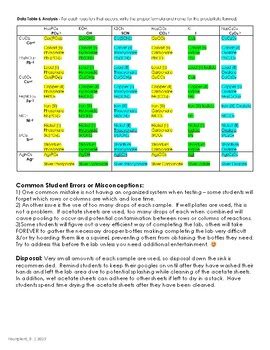 Periodic Table Nomenclature Lab Writing Formulas Naming Compounds