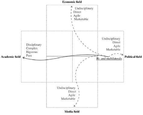 conceptual distances and discursive strategies for policy research