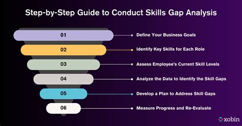 How To Conduct An Effective Skills Gap Analysis
