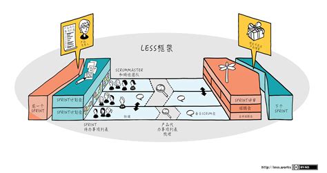 Introduction To Less Large Scale Scrum Less