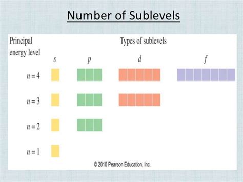 Chemistry Electron Orbitals And Sub Levels