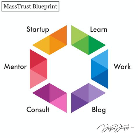 i learned the following things from week 2 of the digital deepak