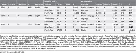 Significance Levels Of Random And Fixed Effects Included In The Full