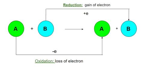 What Is A Redox Reaction Pedagogy Zone