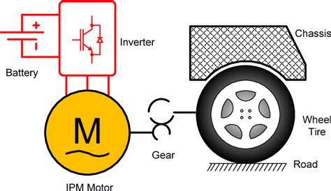 Figure 1 From An Emr Of Tire Road Interaction Based On Magic Formula For Modeling Of Electric