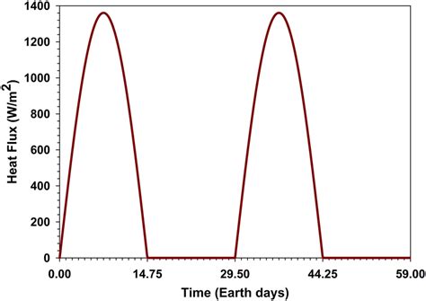 A Semi‐sinusoid Surface Input Heat Flux Boundary Condition Used In The