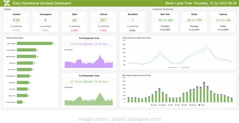Unlocking Data Insights The Power Principles Of Effective Dashboard Design