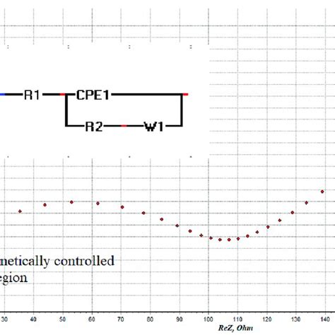 Representation Of A Nyquist Plot With Its Equivalent Circuit And Its Download Scientific