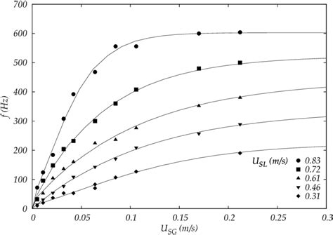2 Generation Frequency As A Function Of The Gas Superficial Velocity Download Scientific
