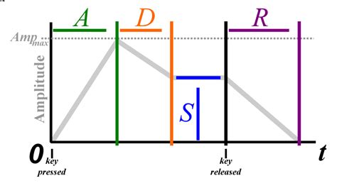 envelope · tonejs tone js wiki · github