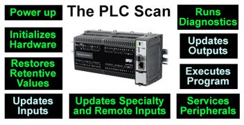 Importance Of PLC Scan Time In Any Control System